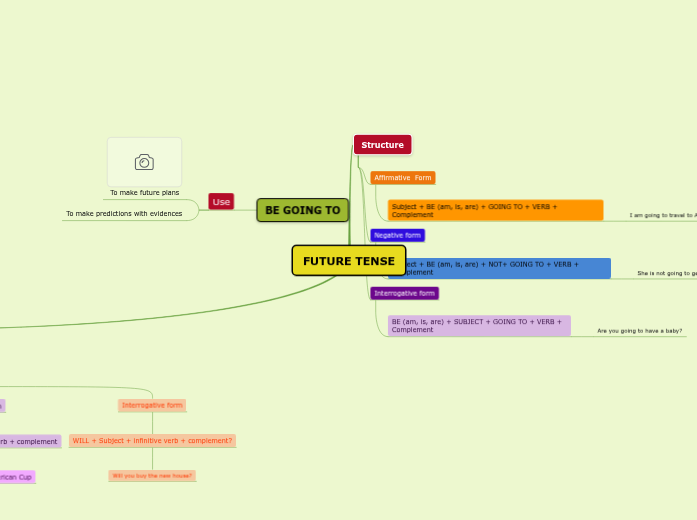 FUTURE TENSE - Mind Map